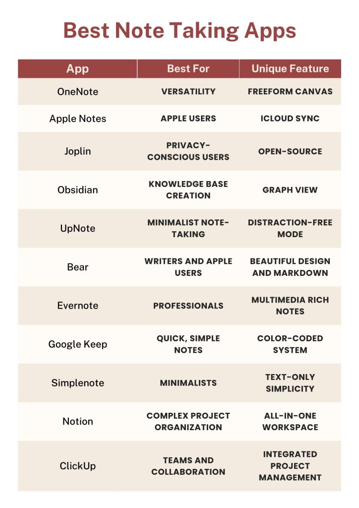 11 Best Note Taking Apps for Streamlining Your Life