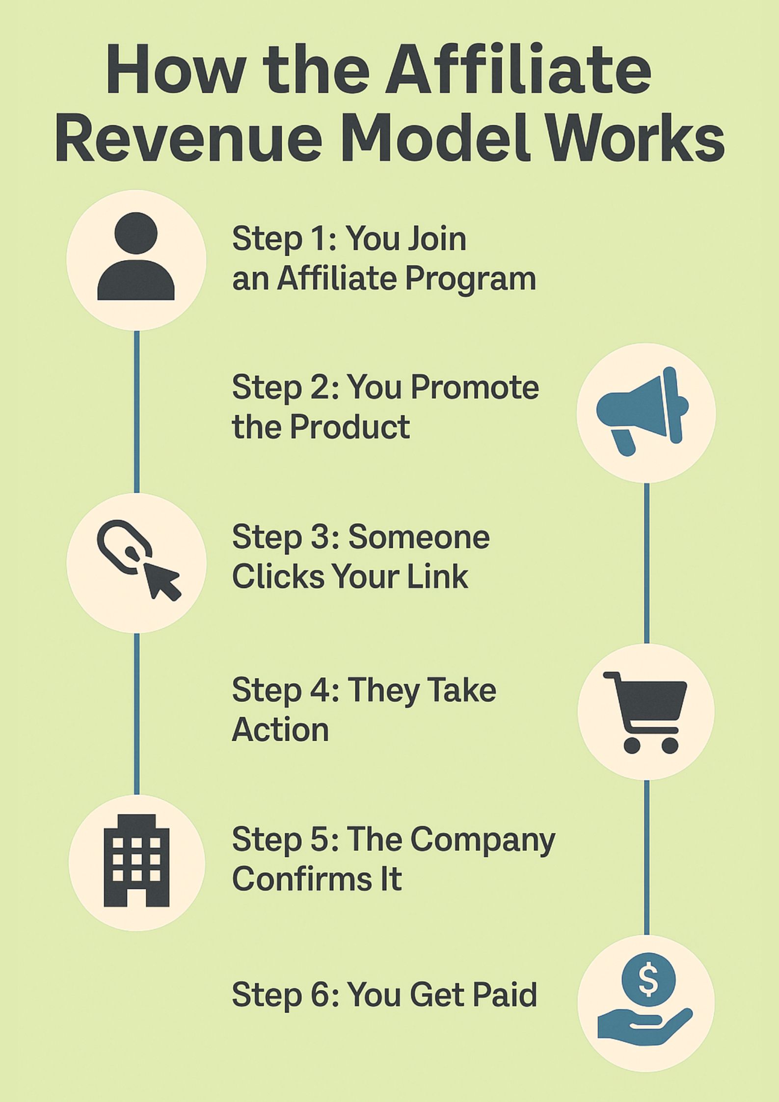 Inside the Affiliate Revenue Model: From Click to Commission